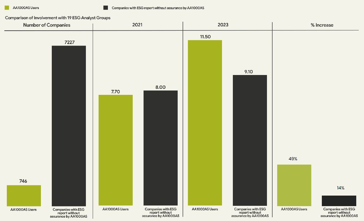 AA1000AS Found To Add Value to ESG Reporting