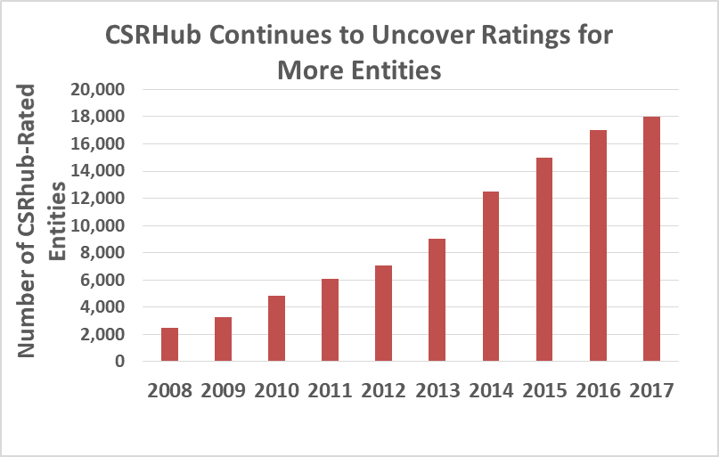 CSRHub - What's Changed After Ten Years of CSR Ratings: Part Two