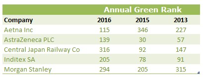 Our Annual Look at Newsweek’s Green Rankings