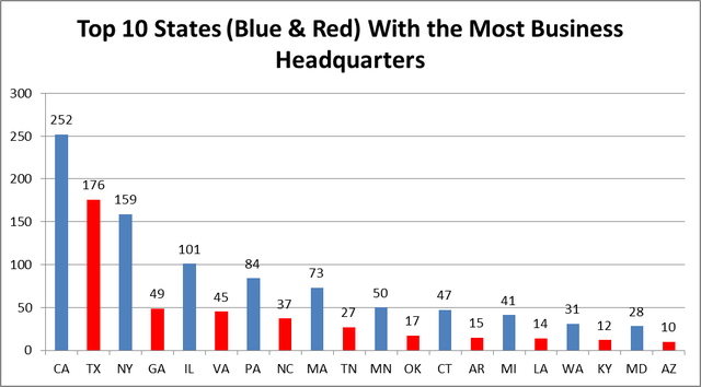 Blue States = Better for Business? Or the HQs of Better Businesses ...