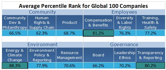Three Drivers for Corporate Knights’ Global 100