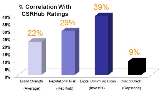 Why Use Big Data to Measure CSR?